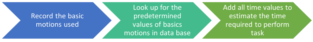 Time Study Methods in Operations Management - PMI