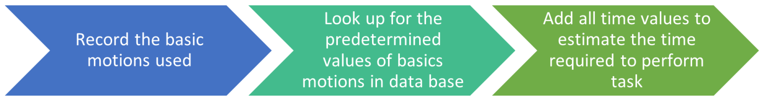 Time Study Methods in Operations Management - PMI
