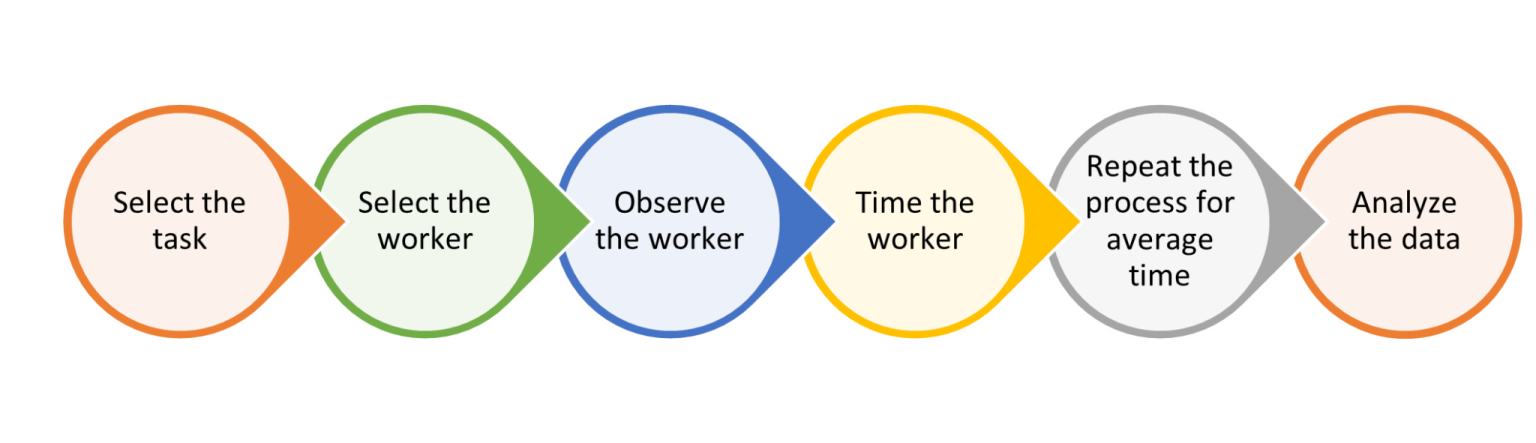 Time Study Methods in Operations Management - PMI