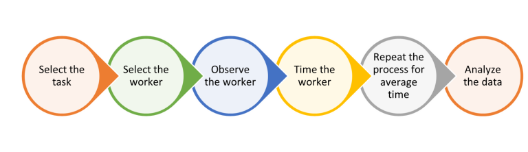 Time Study Methods in Operations Management - PMI